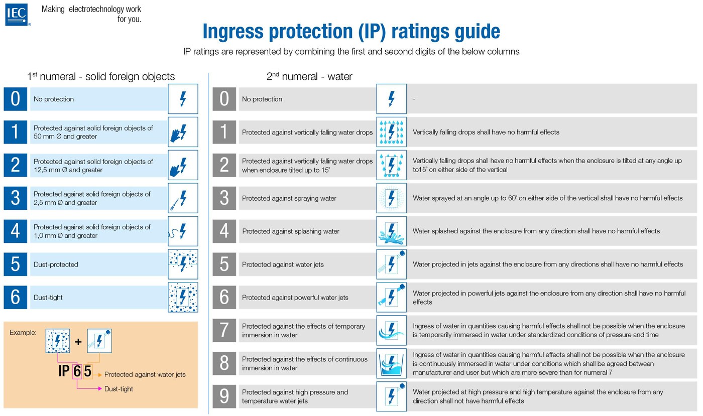 Tous les types de protection IP expliqués séparément - Galaxus